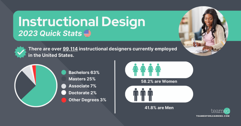 Instructional Design: The Complete Guide - Teamed